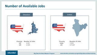 Big Data Engineer Job, Resume, Salary | Edureka | PPT | Free Download