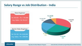 Big Data Engineer Job, Resume, Salary | Edureka | PPT | Free Download