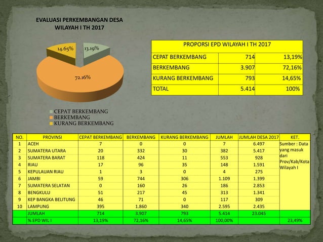 PROGRES LAPORAN EVALUASI TINGKAT PERKEMBANGAN DESA / KELURAHAN | PPT
