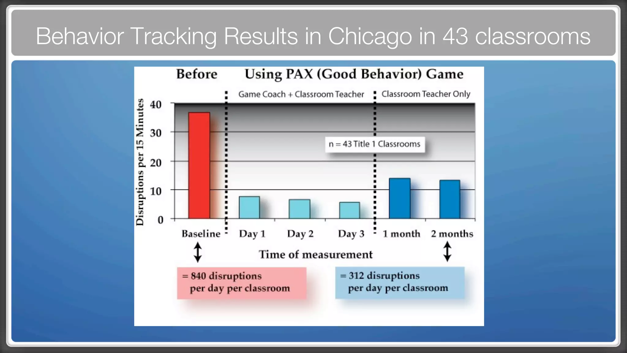 PAX Good Behavior Game Data Outcomes | KEY