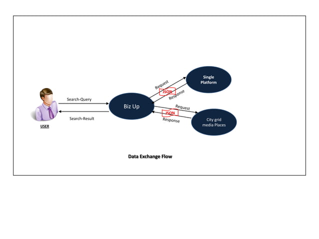 Data exchange flow with apis | PPT