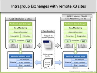 NextInside Data exchanger | PPT