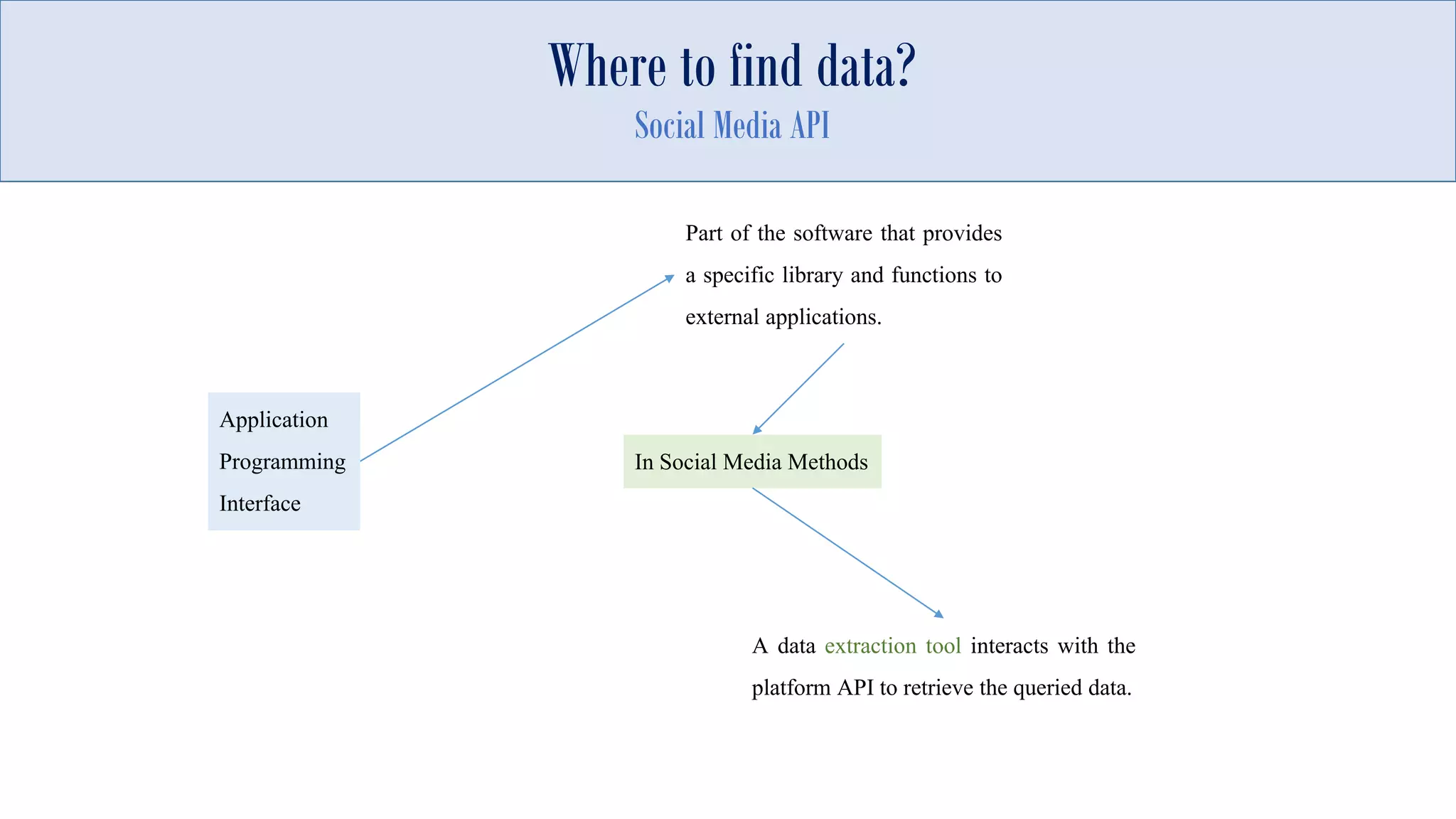 Data extraction tools | PDF