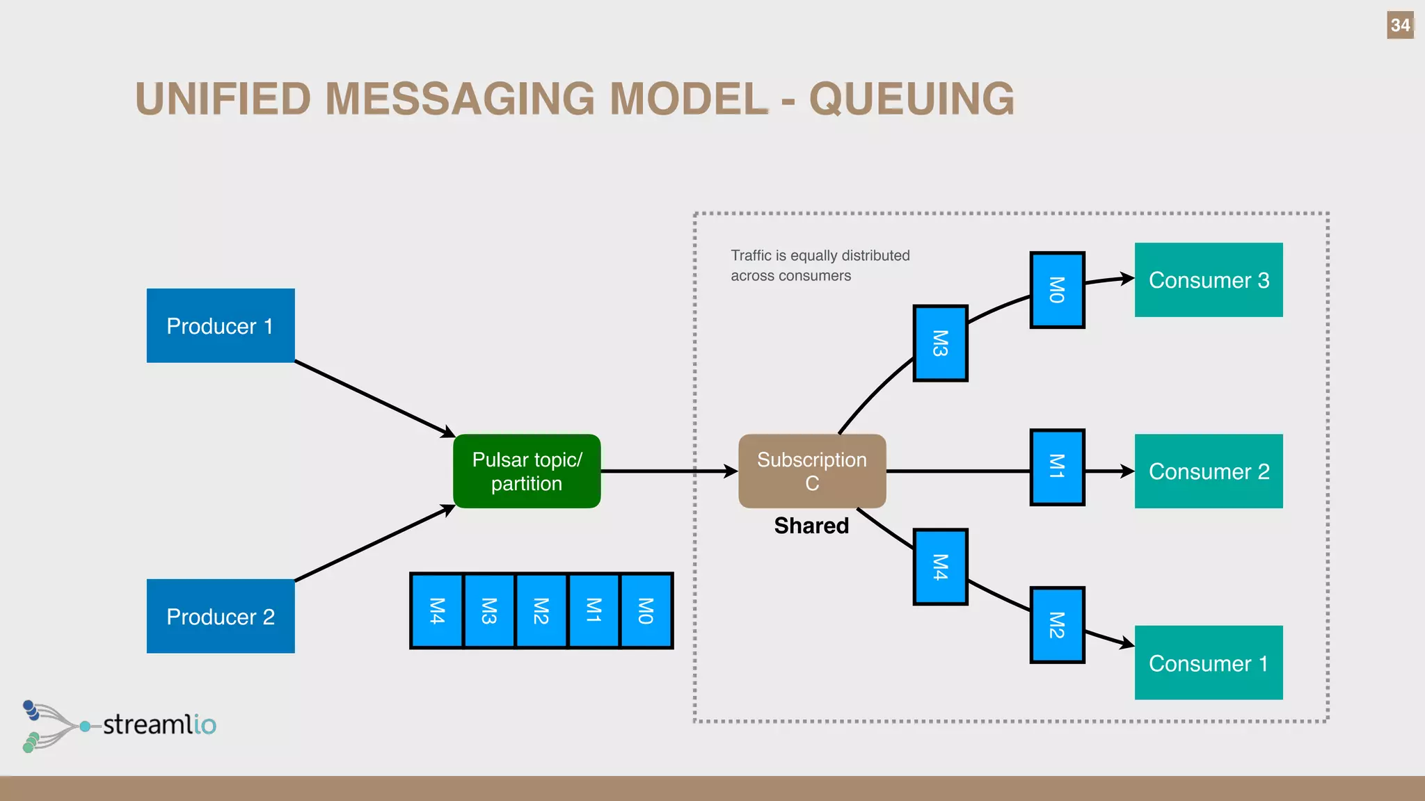 Creating Data Fabric For Iot With Apache Pulsar Ppt