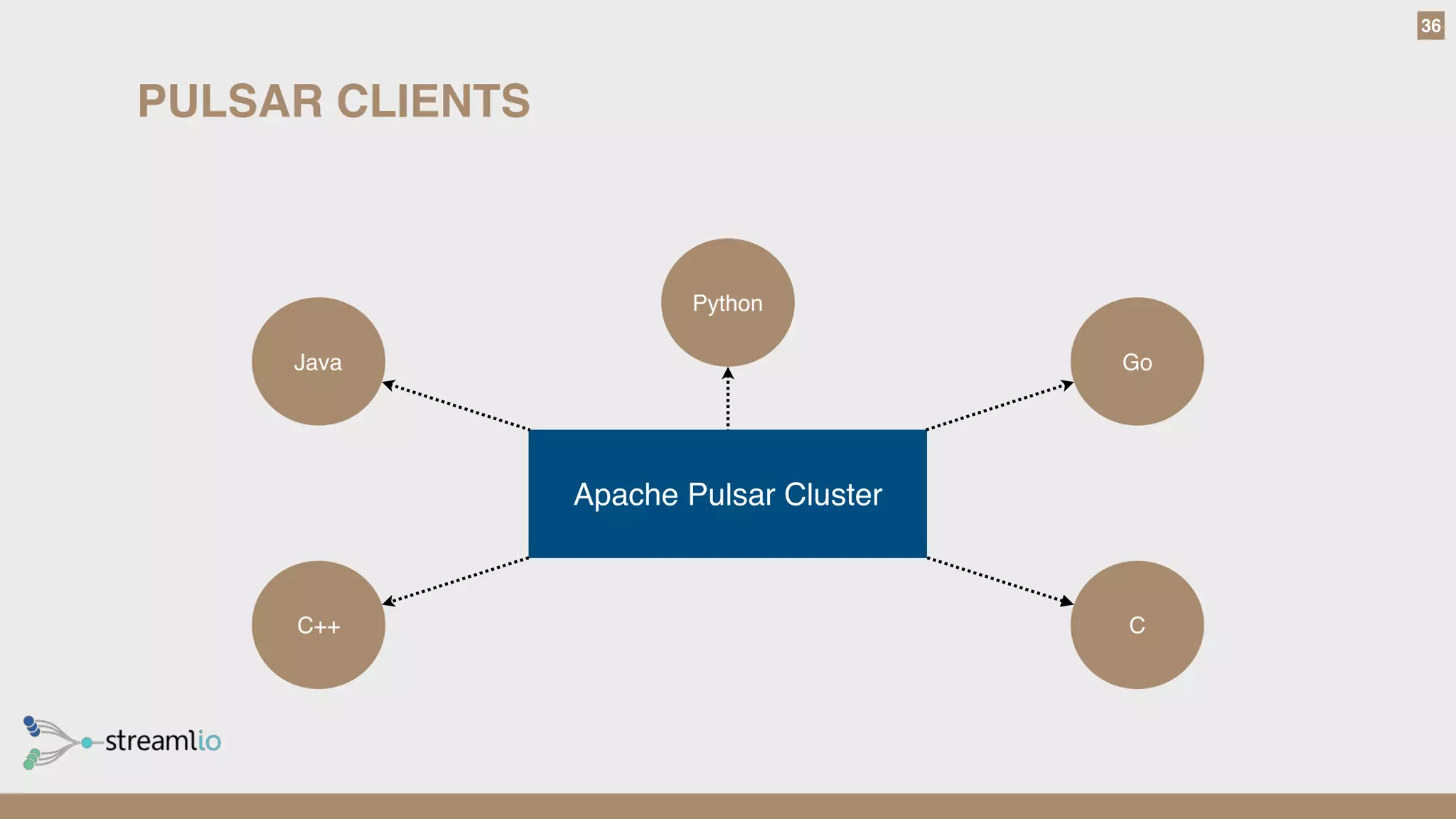 Creating Data Fabric for #IOT with Apache Pulsar | PPT