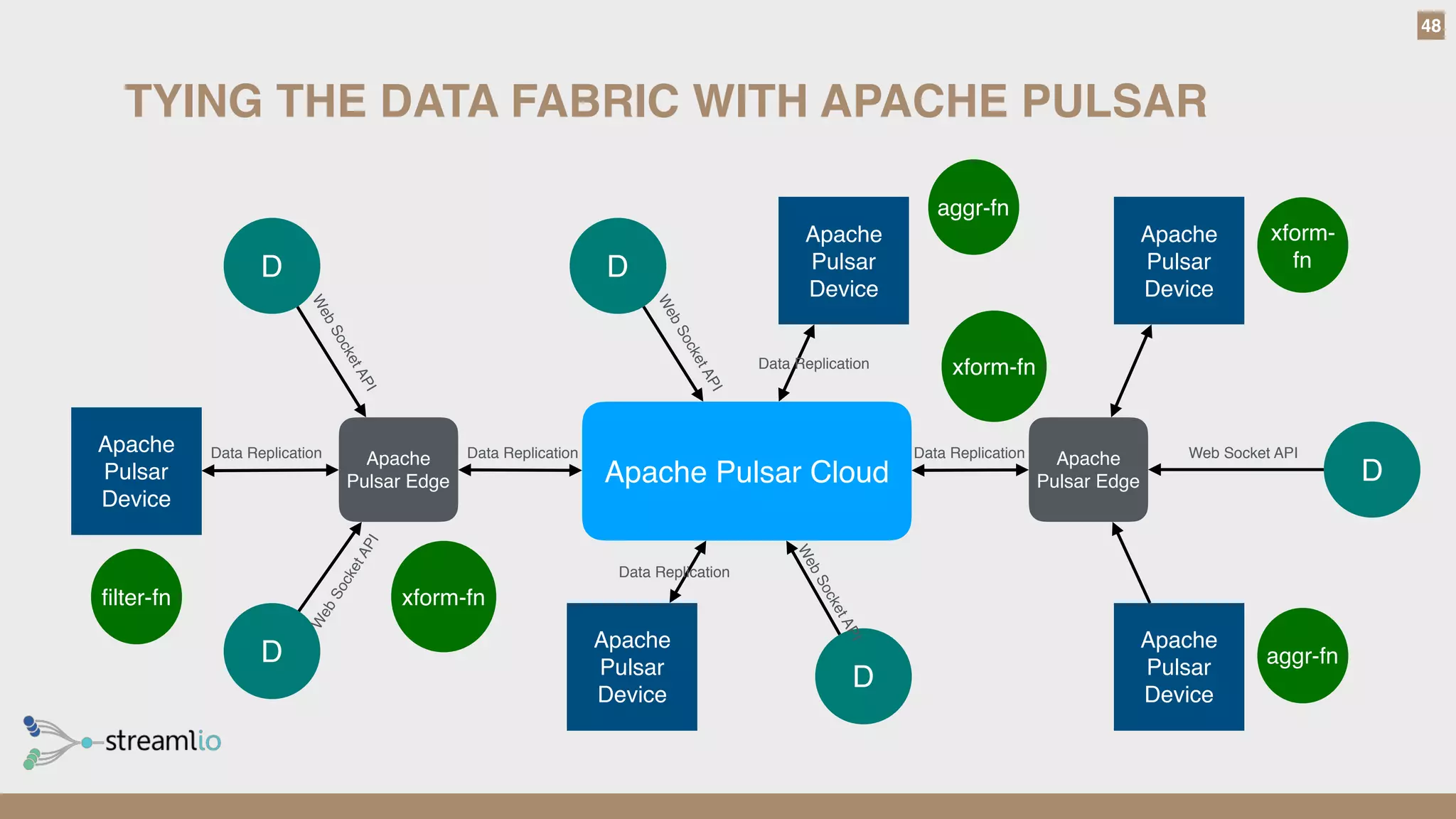 Creating Data Fabric for #IOT with Apache Pulsar | PPT