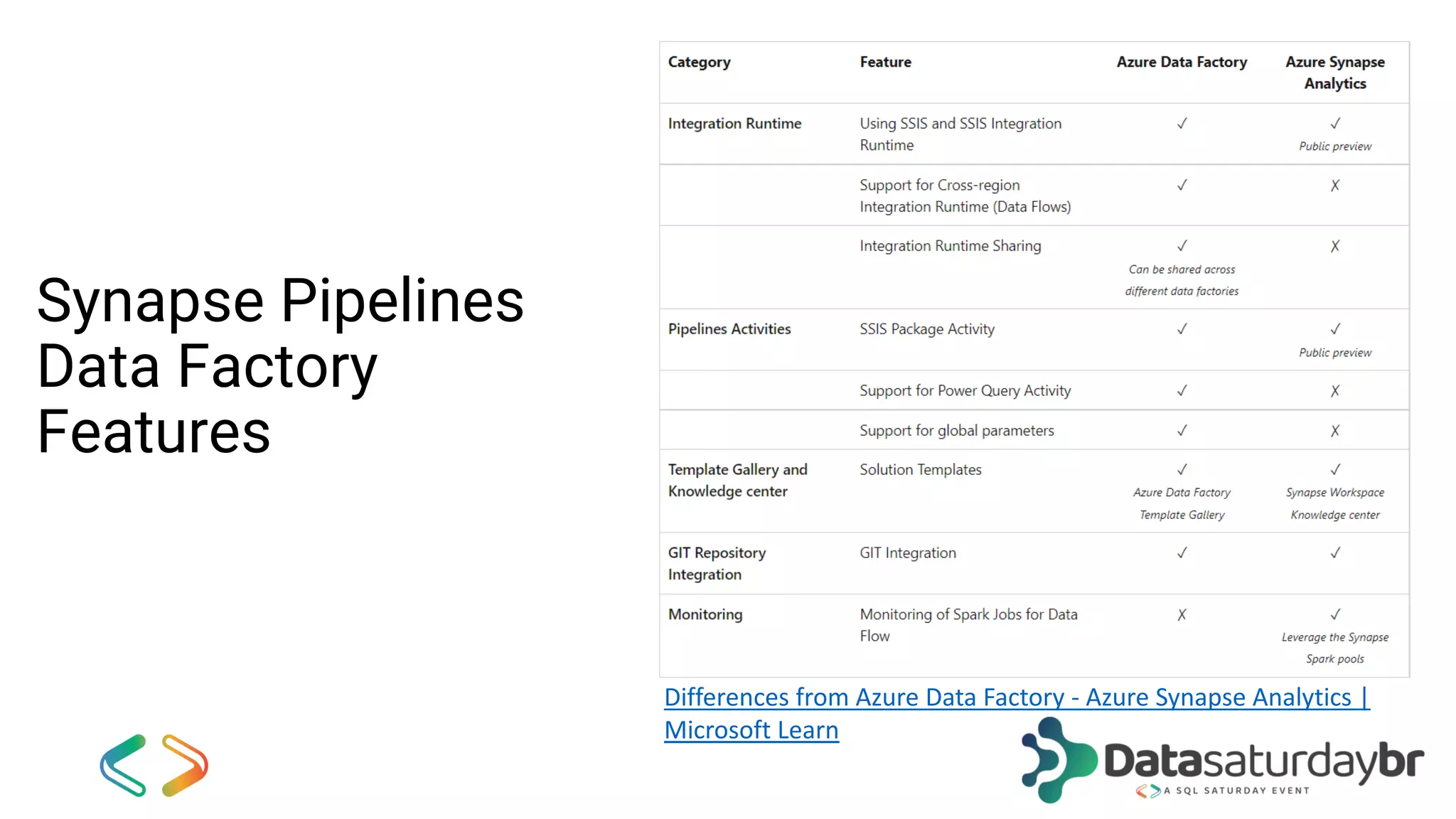 Data Factory & Synapse Analytics - Best Practices | PDF