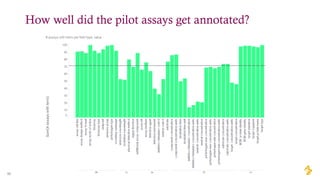 DataFAIRy bioassays pilot -- lessons learned and future outlook | PDF