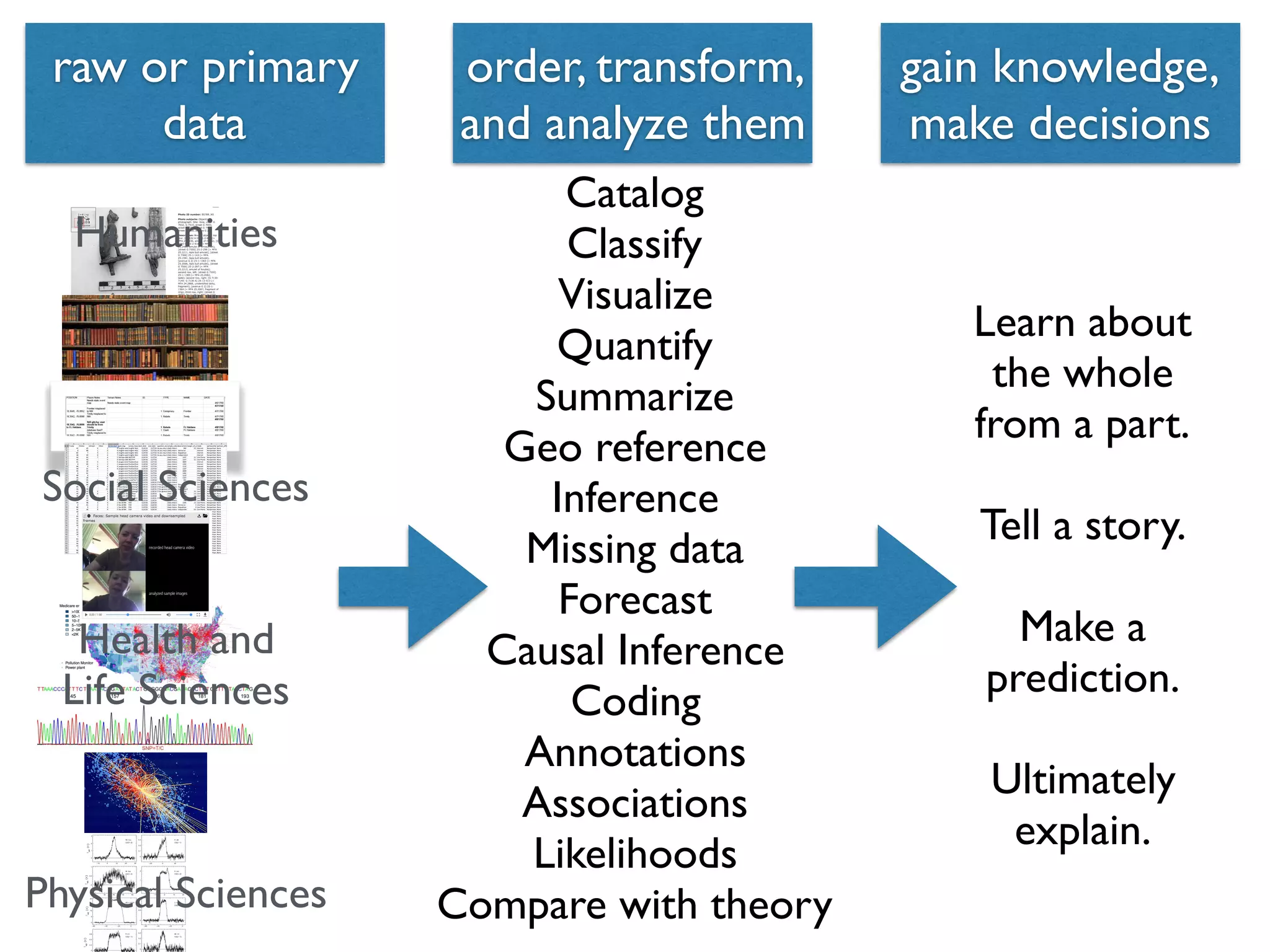 The Data Lifecycle (Harvard DataFest) | PDF