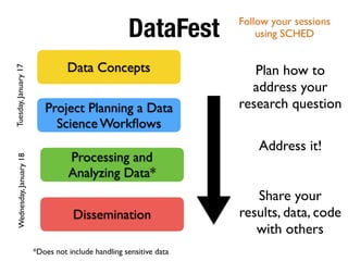 The Data Lifecycle (Harvard DataFest) | PDF