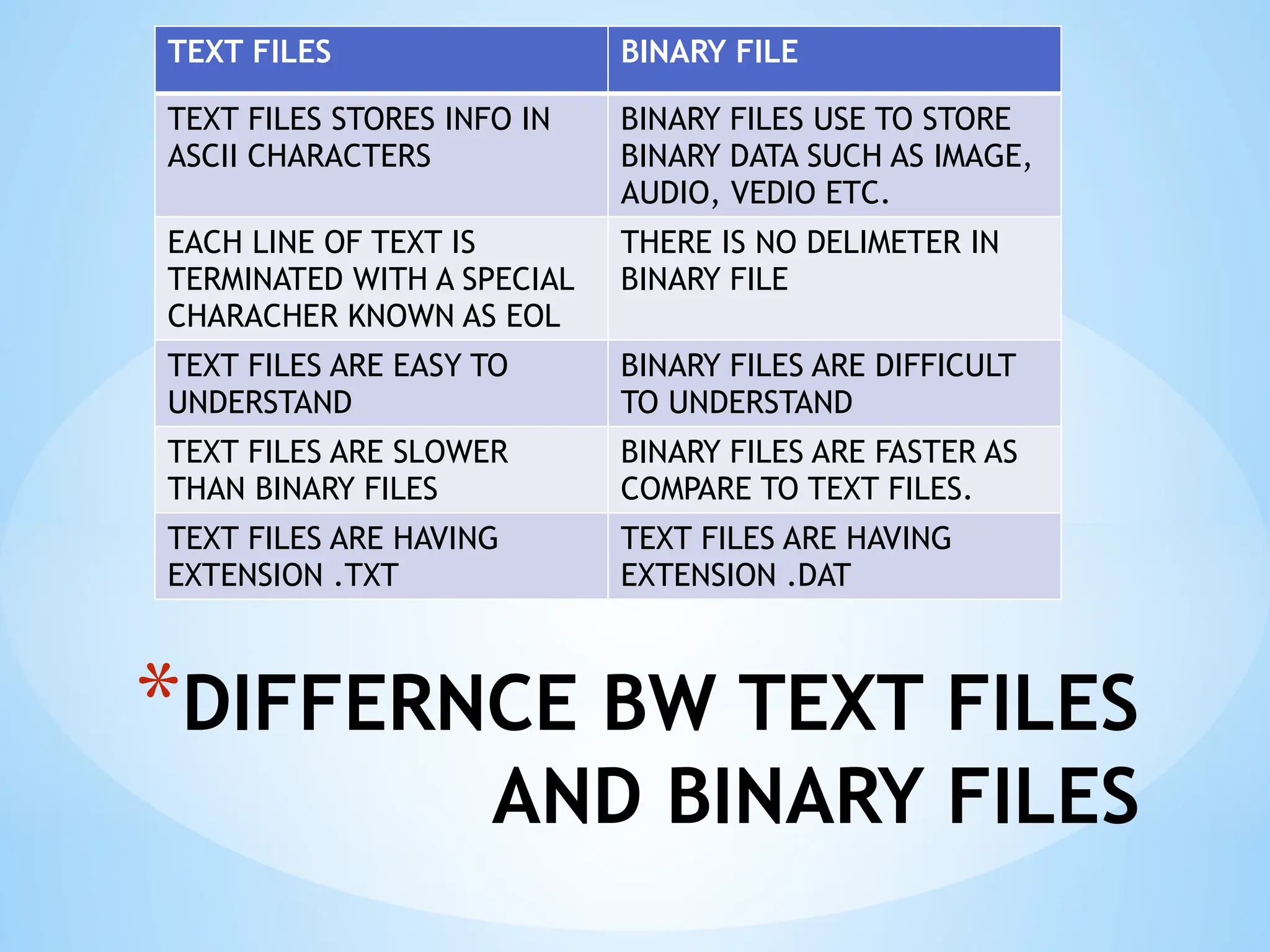 DATA FILE HANDLING in python binary and text files .pptx