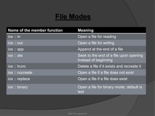 Data file operations in C++ Base | PPTX