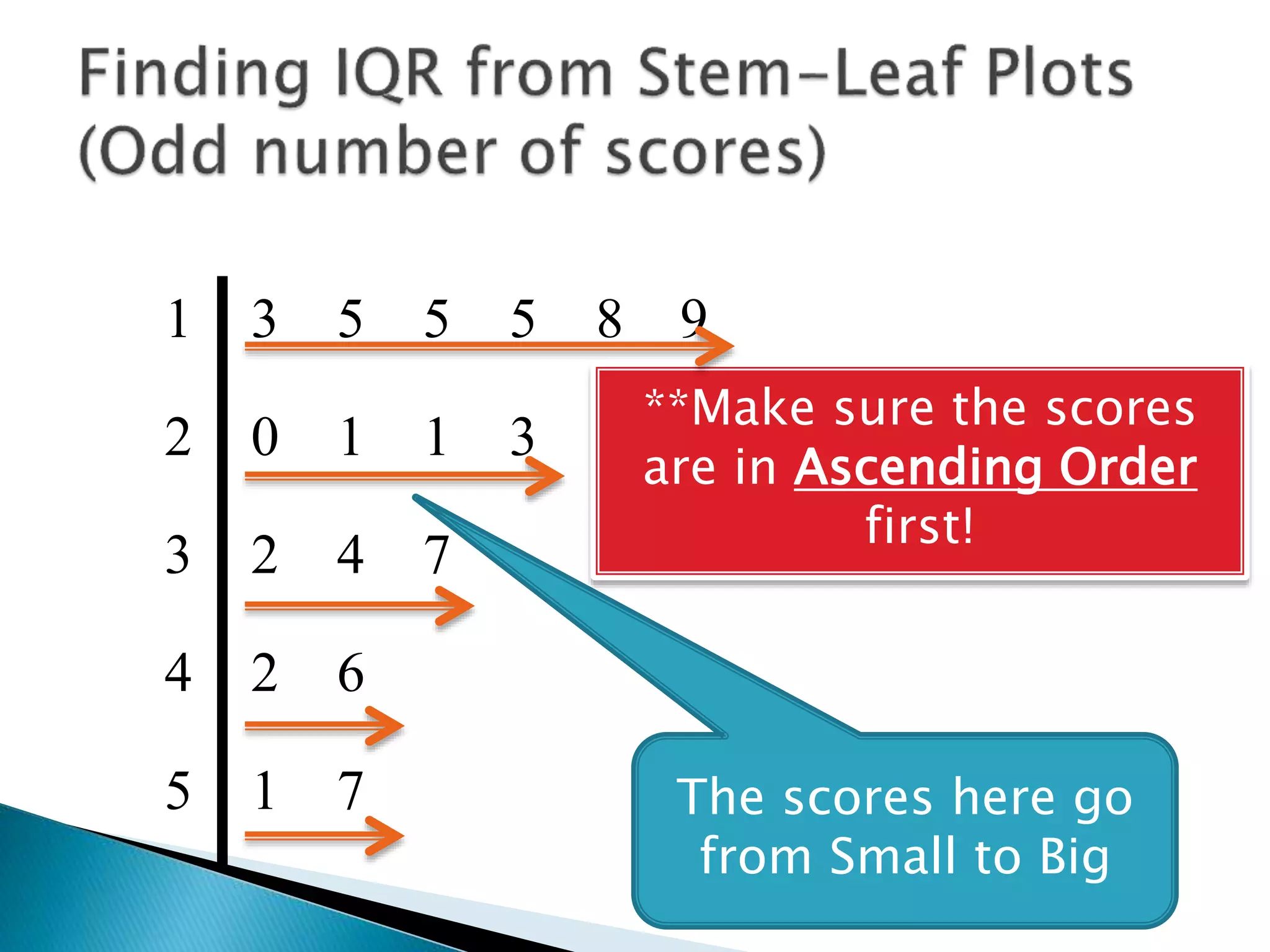 Finding Interquartile Range from Stem-Leaf Plot 1 | PPTX
