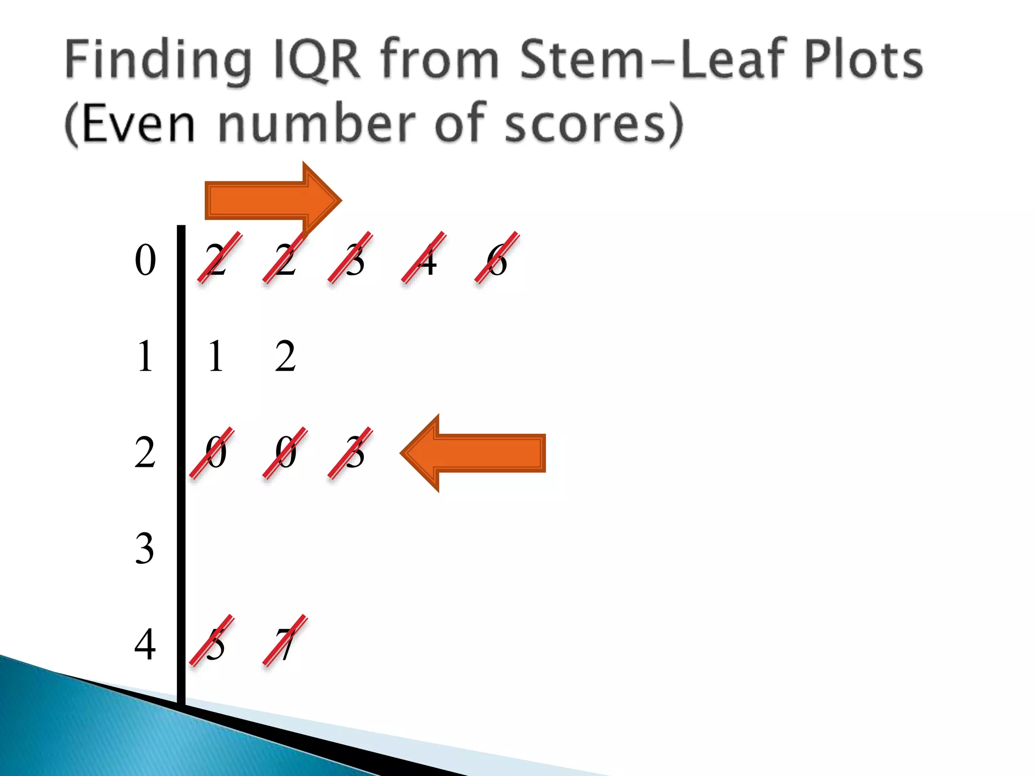 Finding Interquartile Range from Stem-Leaf Plot 2 | PPTX
