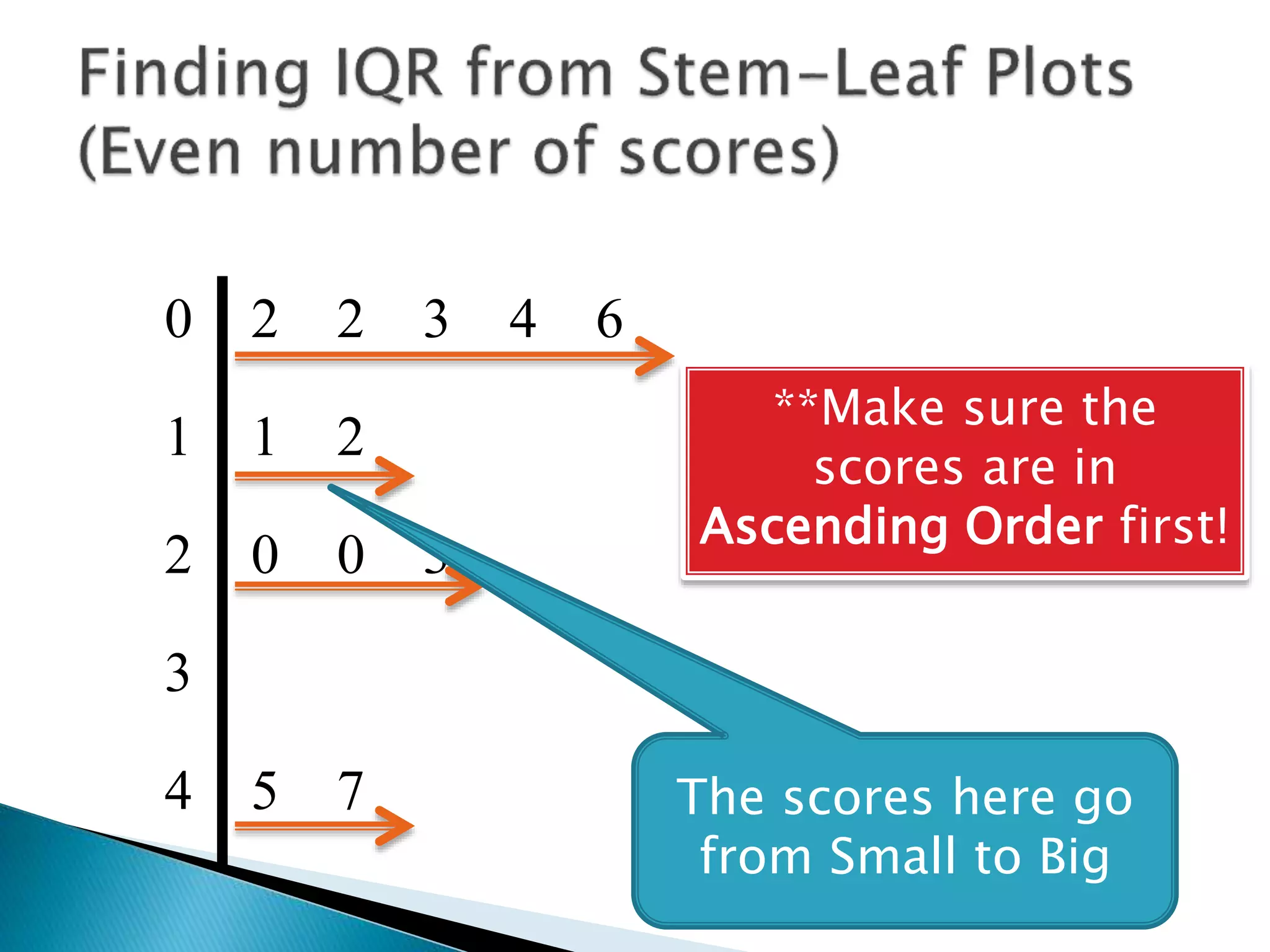 Finding Interquartile Range from Stem-Leaf Plot 2 | PPTX