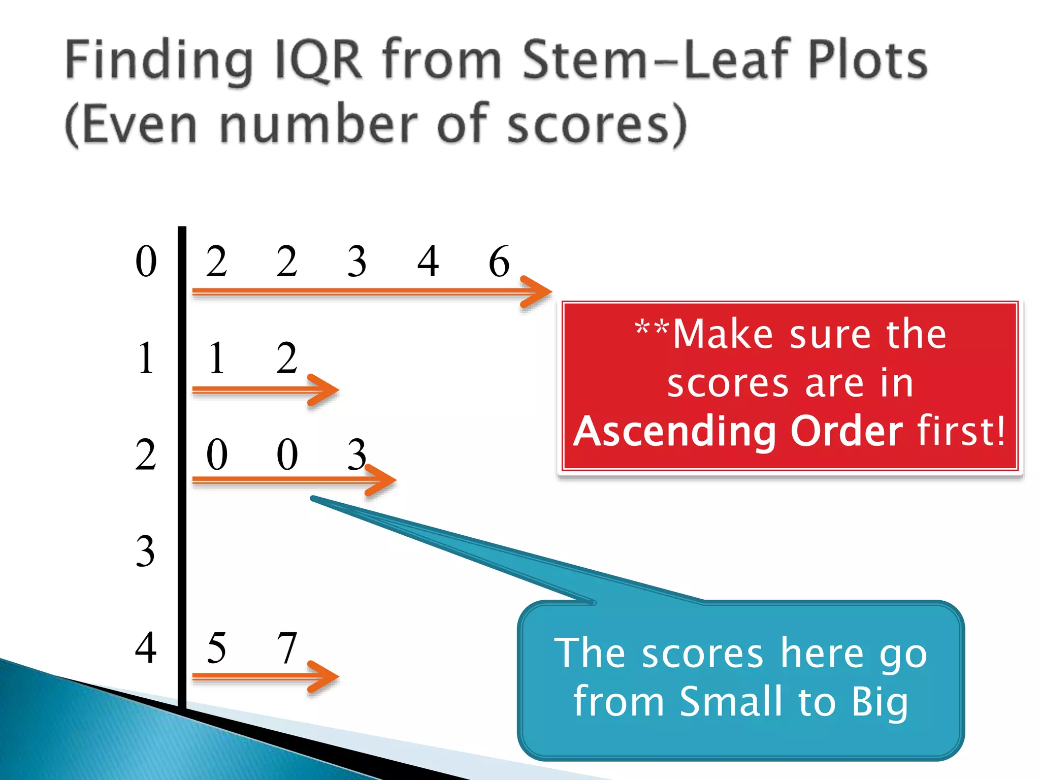 Finding Interquartile Range from Stem-Leaf Plot 2 | PPTX