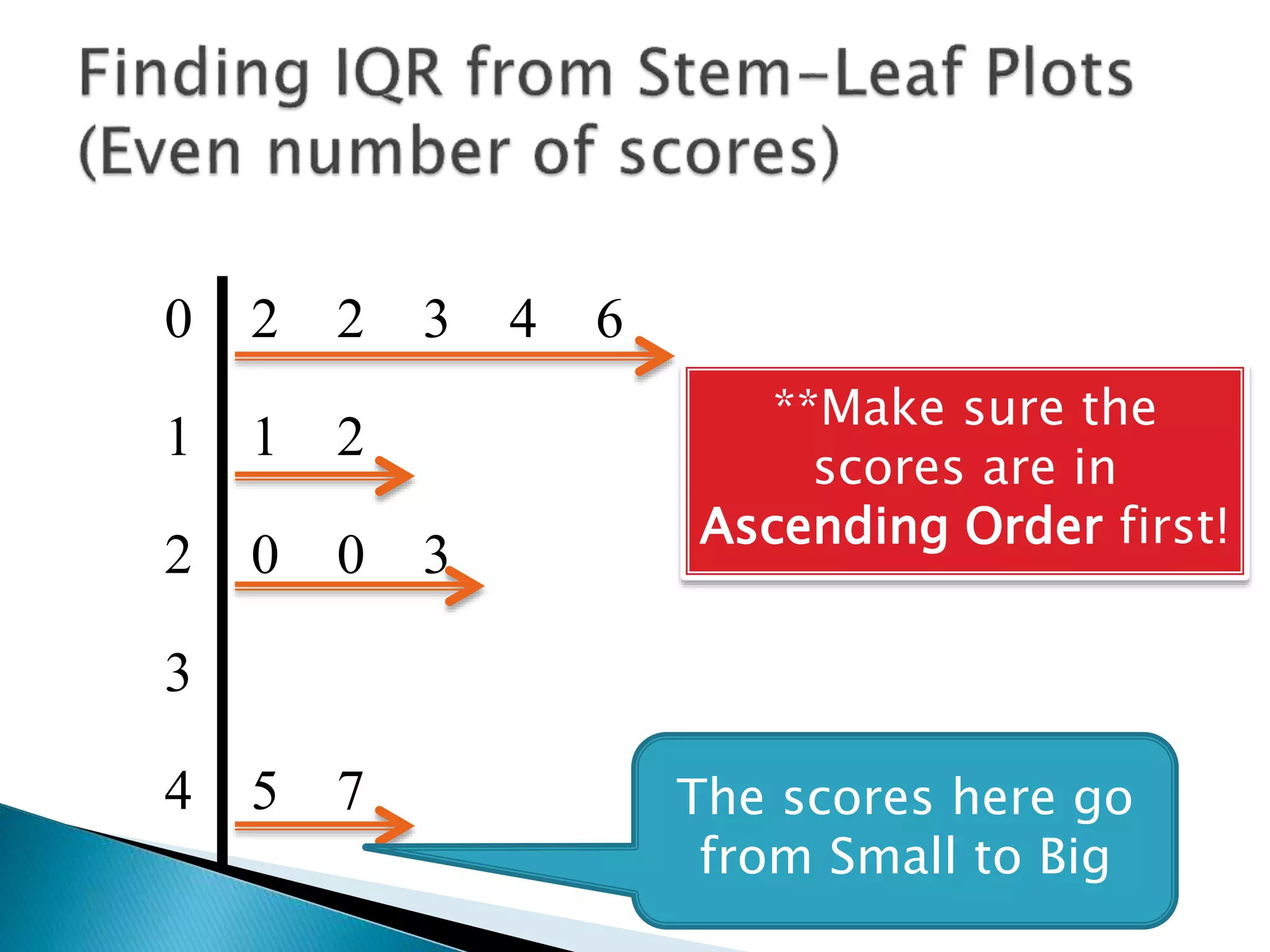 Finding Interquartile Range from Stem-Leaf Plot 2 | PPTX