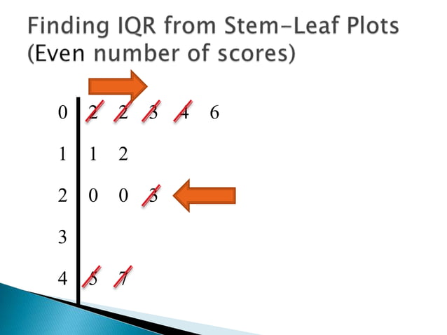 Finding Interquartile Range from Stem-Leaf Plot 2 | PPTX