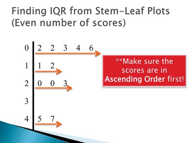 Finding Interquartile Range from Stem-Leaf Plot 2 | PPTX