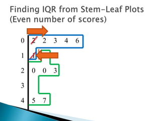 Finding Interquartile Range from Stem-Leaf Plot 2 | PPTX