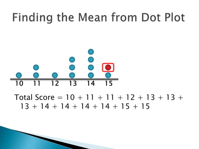 Finding the Mean from Dot Plot | PPT