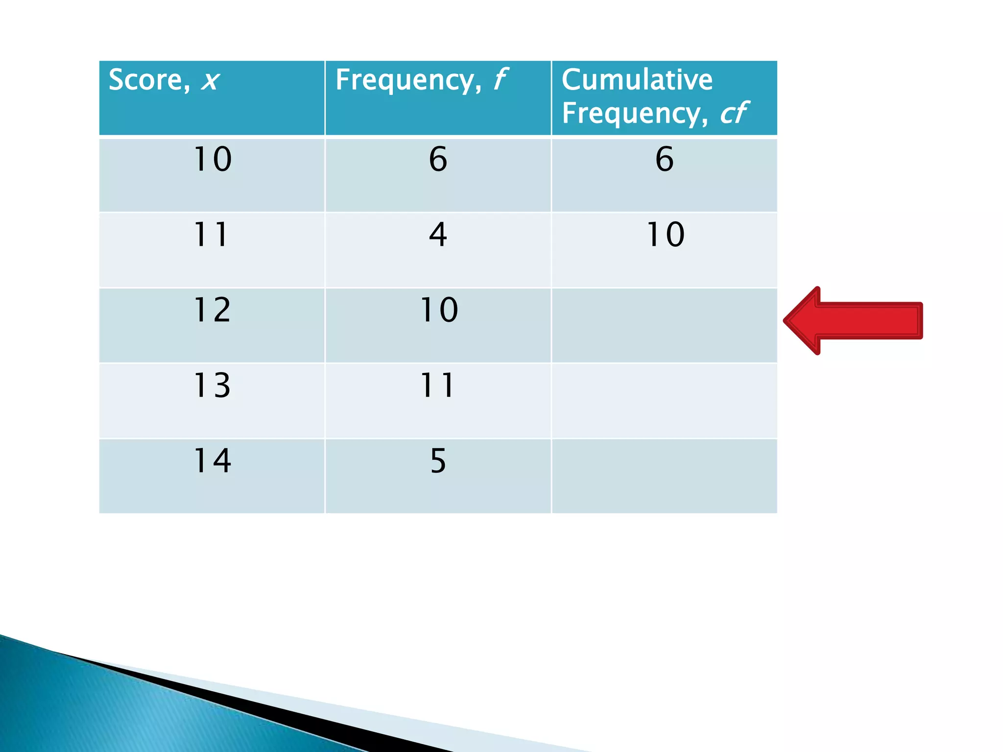 Finding the Median from Frequency Table 1 | PPTX
