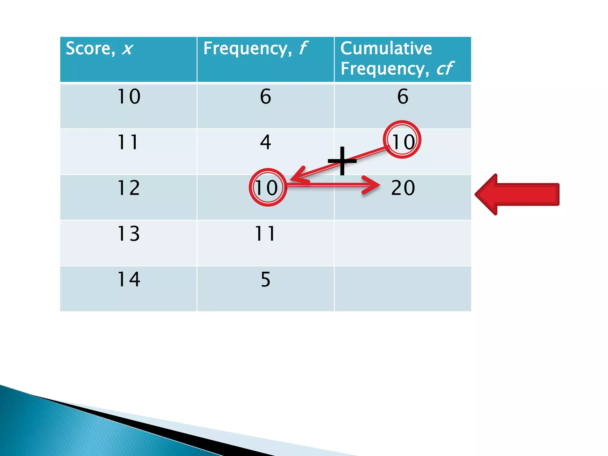 Finding the Median from Frequency Table 1 | PPTX | Science