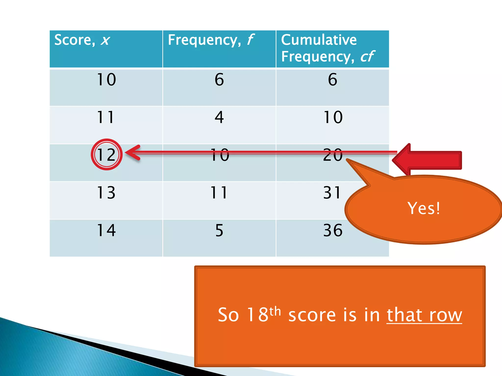 Finding the Median from Frequency Table 1 | PPTX | Science