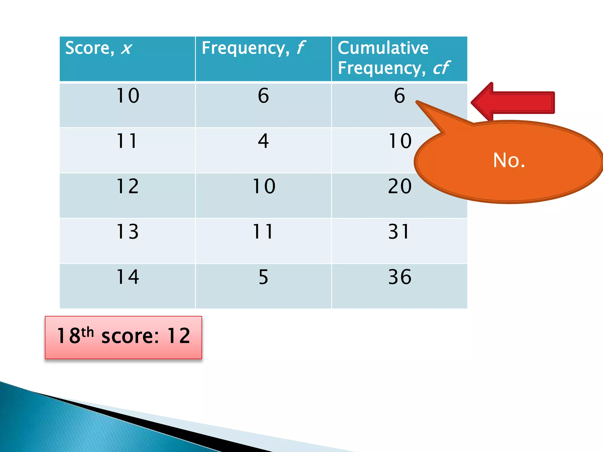 Finding the Median from Frequency Table 1 | PPTX | Science