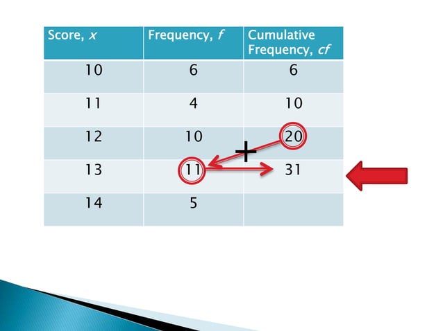 Finding the Median from Frequency Table 1 | PPTX | Science