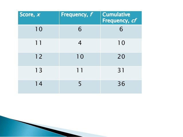 Finding the Median from Frequency Table 1