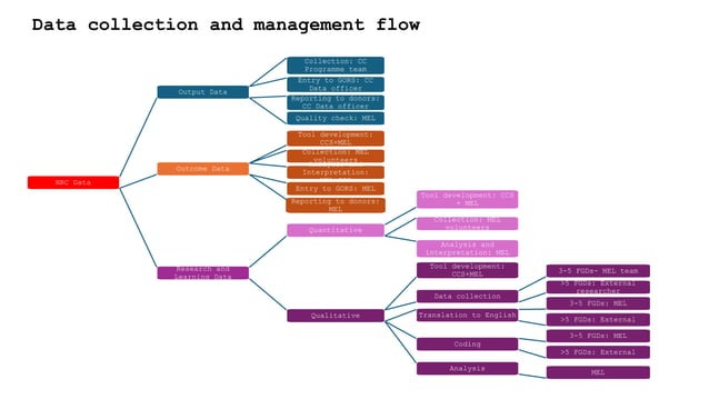 Mapping Data Flow in Programme Monitoring | PPT