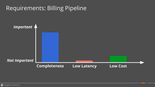 Dataflow A Unified Model For Batch And Streaming Data Processing Ppt