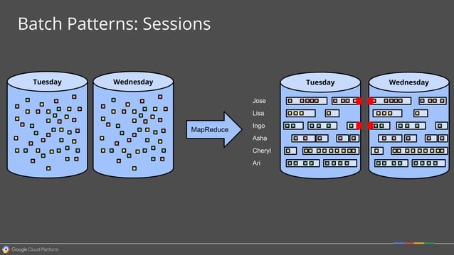 Dataflow - A Unified Model for Batch and Streaming Data Processing | PPT