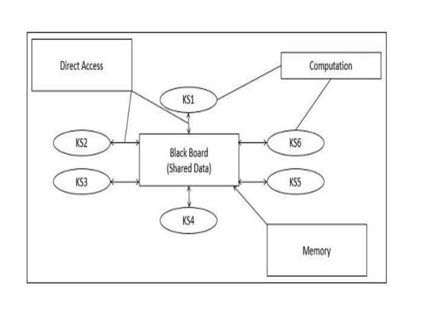 Data Flow Architecture_UNIT_2.pptx