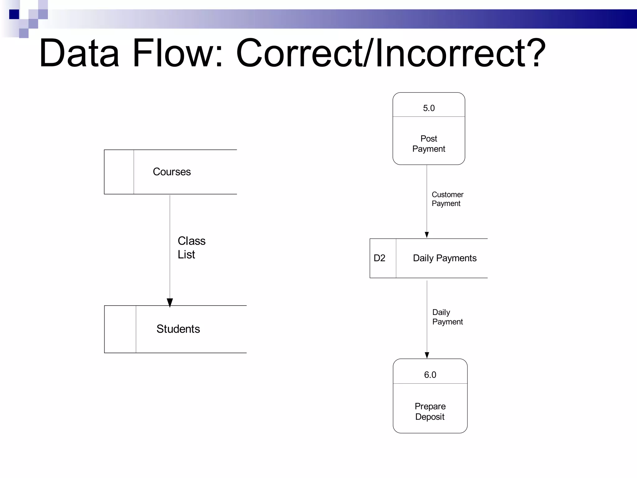 Data Flow Diagram | PPT