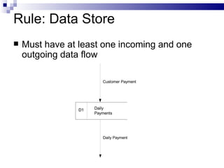 Data Flow Diagram | PPT