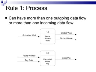 Data Flow Diagram | PPT