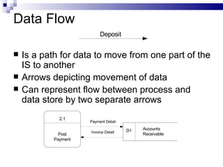 Data Flow Diagram | PPT | Databases | Computer Software and Applications