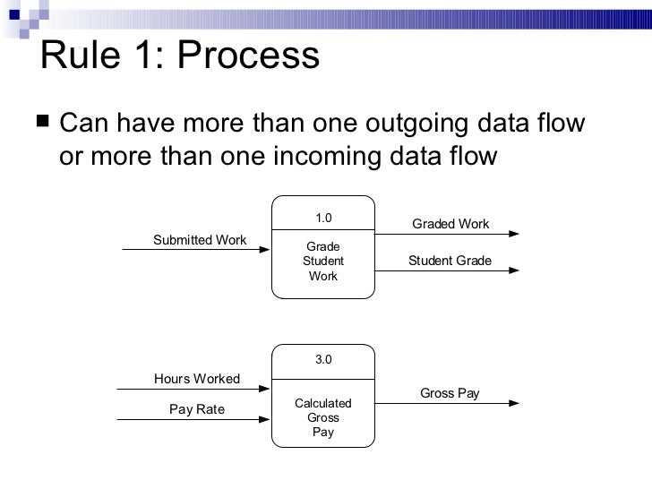 Rules For Data Flow Diagram Data Flow Diagrams Analysis Syst