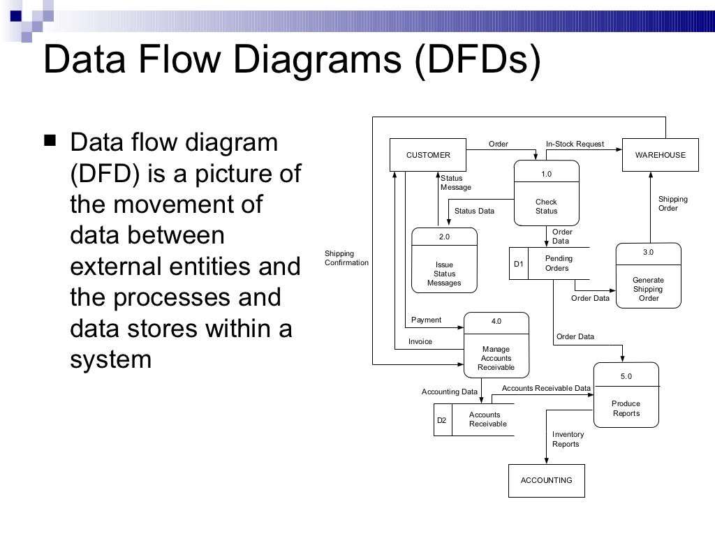 Direct Data Flowchart Flowcharting Mydraw - Flowchart Example