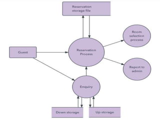 Data flow diagram | PPTX