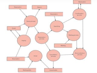 Data flow diagram | PPTX