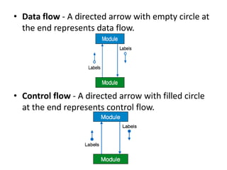 Data flow diagram | PPTX