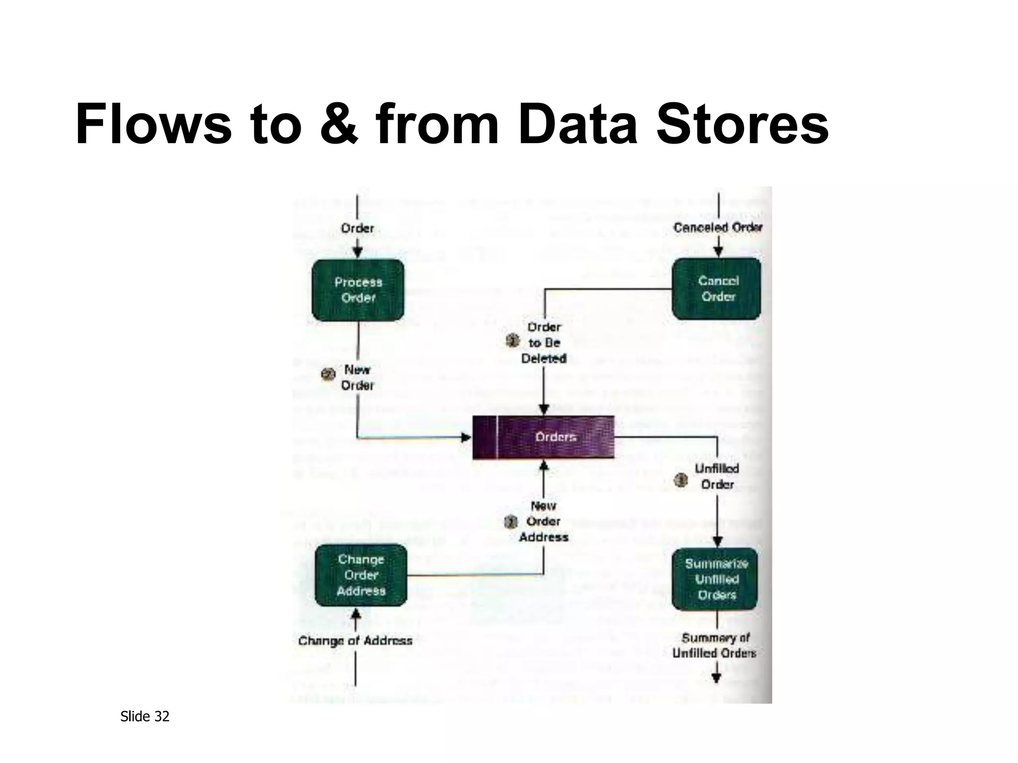 DataFlowDiagram.ppt