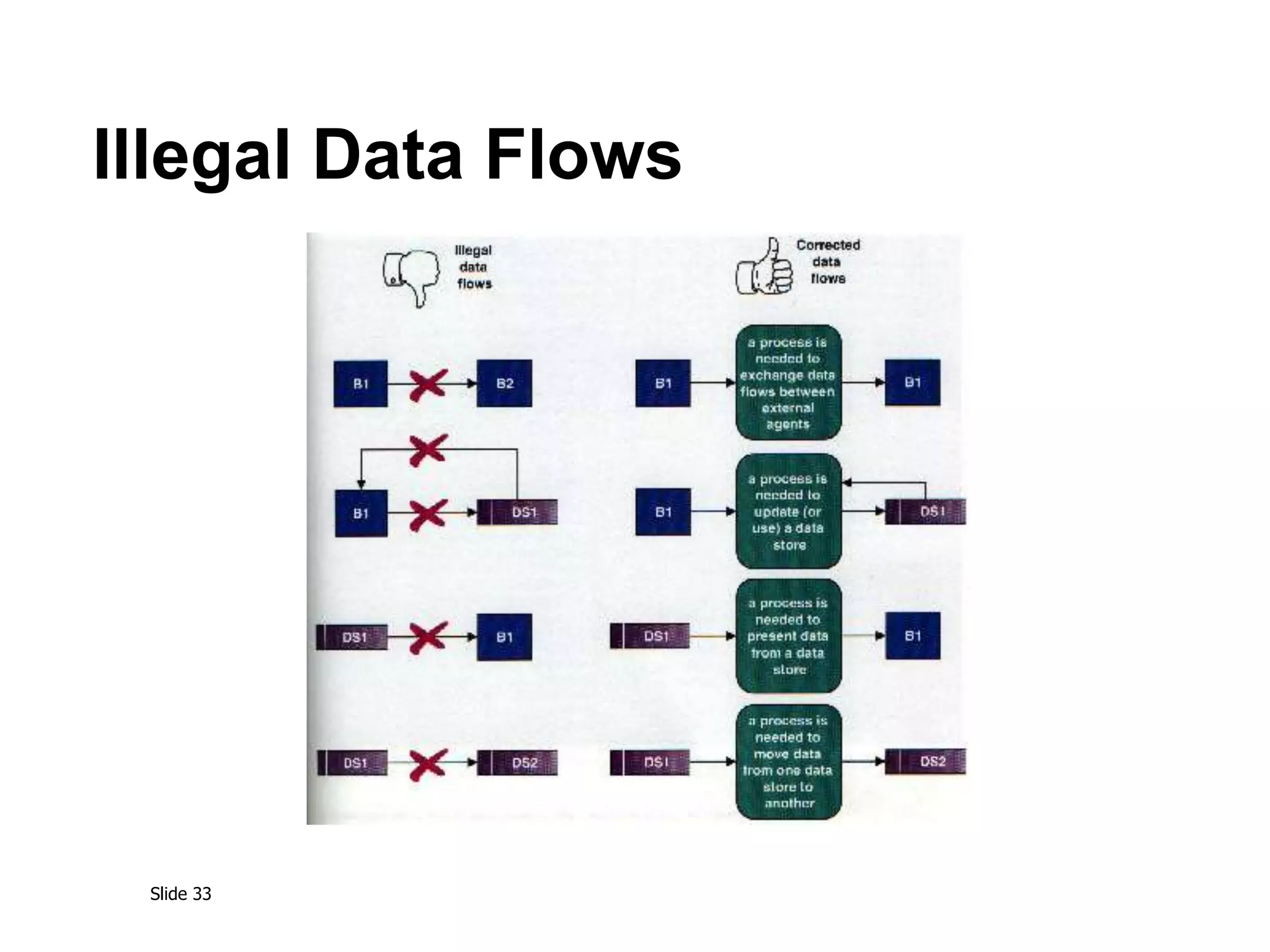 DataFlowDiagram.ppt