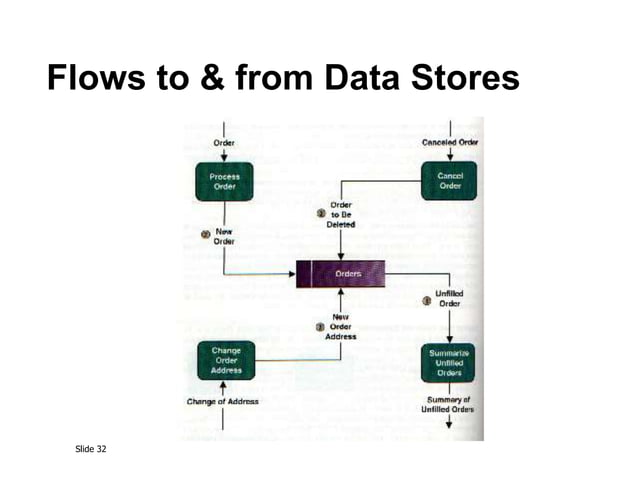 DataFlowDiagram.ppt