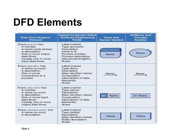 DataFlowDiagram.ppt