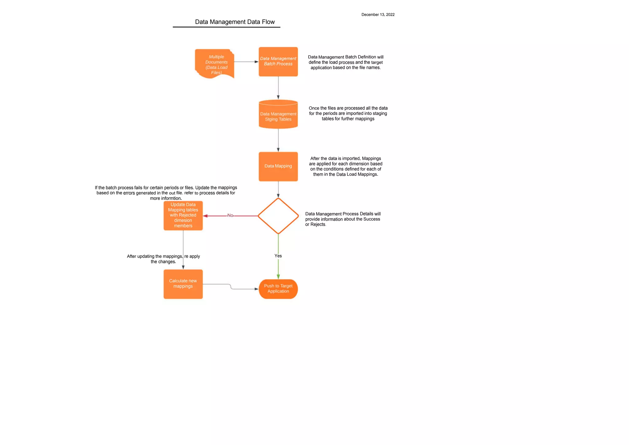 Data Flow Diagram.pdf