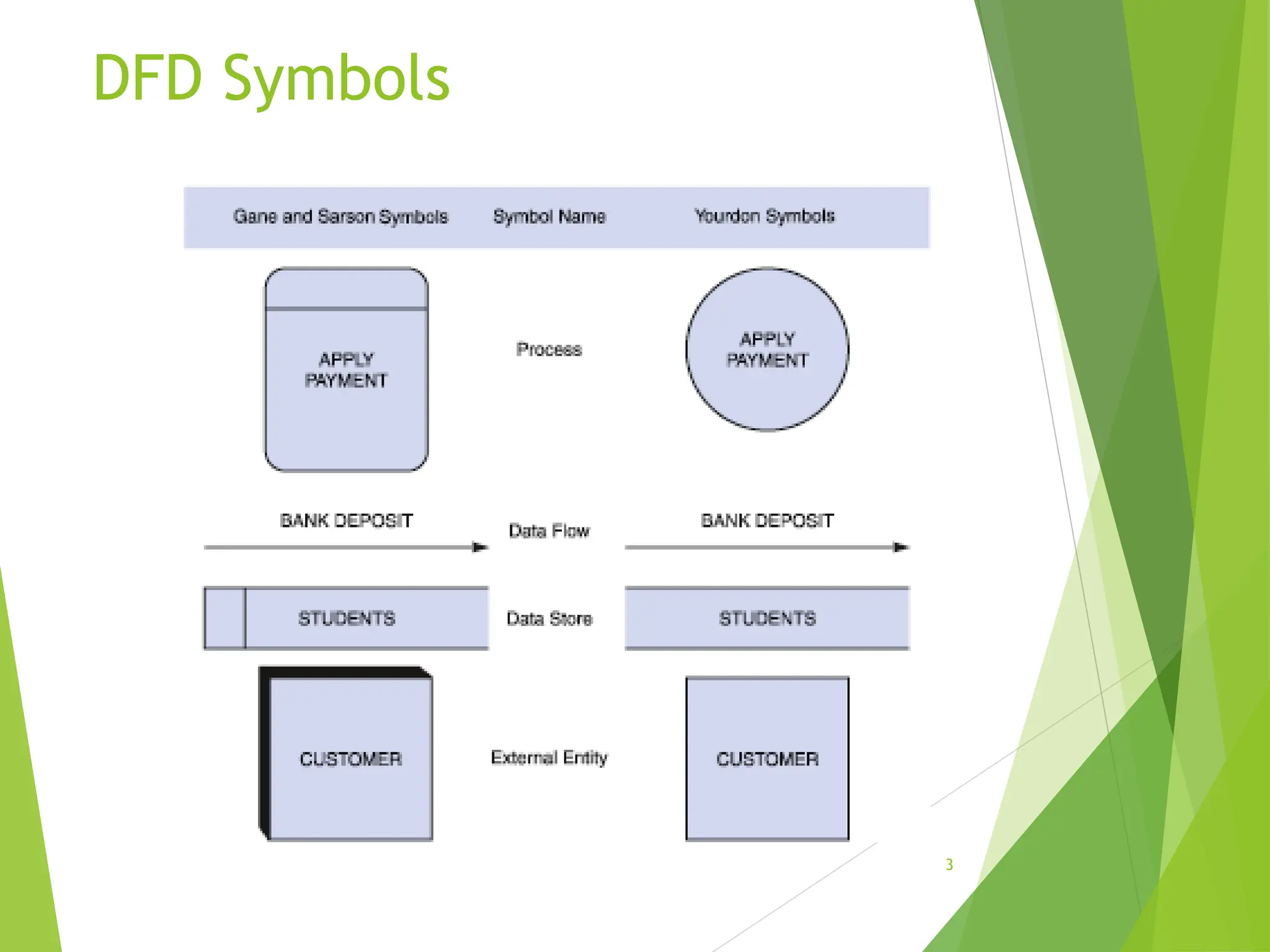 Data flow diagram ( DFD ) 4 Components.pptx | Databases | Computer ...